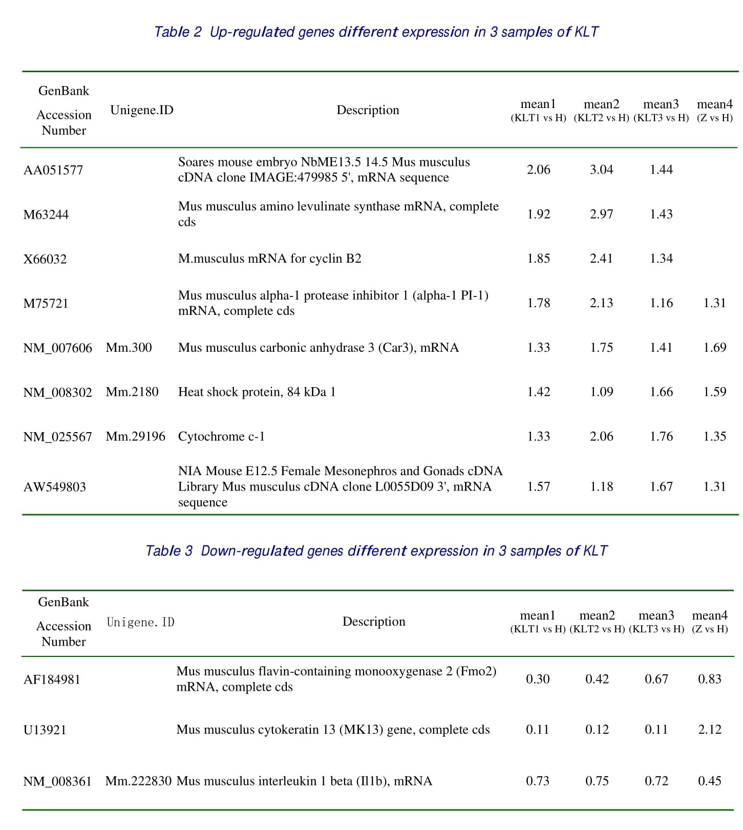Effect of Kanglaite Injection on Gene Expression in LA795 Pulmonary ...