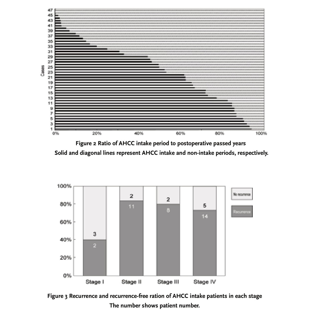 Retrospective Study in Breast Cancer Patients Supplemented with AHCC ...